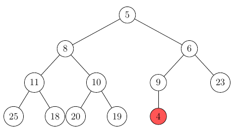 Binary Heaps | TUMGAD